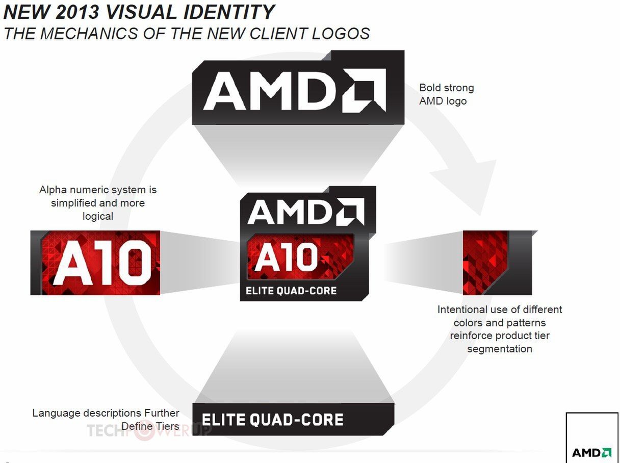 AMD prezentuje nowe procesory do laptopów - czy chipy Richland zagrożą ... AMD prezentuje nowe procesory do laptopów - czy chipy Richland zagrożą ...
