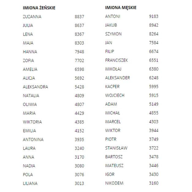 Oto najpopularniejsze imiona w Polsce