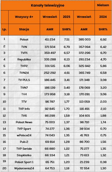 Telewizja po wakacjach: Polsat i TVN na czele, Republika poza podium
