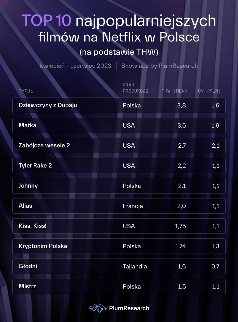 Netflix ma w Polsce prawie 7 mln użytkowników. Oto największe hity w ...