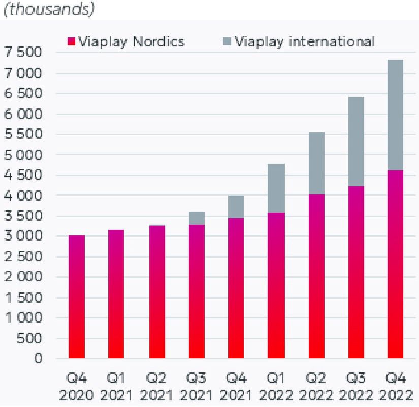 Viaplay zyskała przez kwartał 890 tys. subskrybentów, w Polsce ma ponad 1,2 mln
